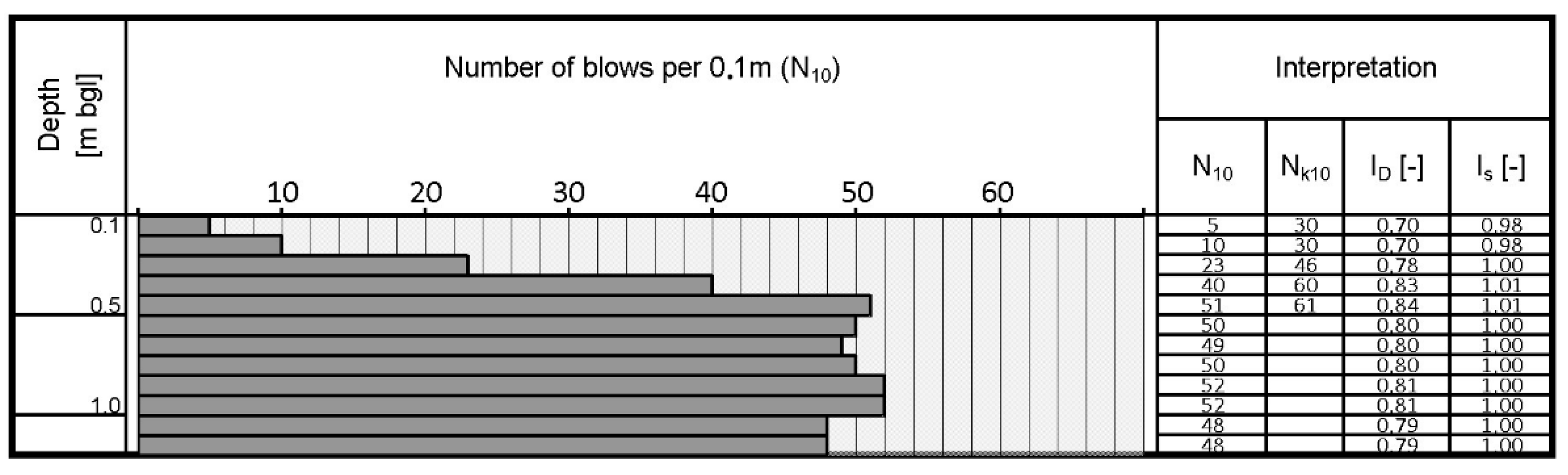The Use of Geotechnical Methods to Determine the Deformation Parameters ...