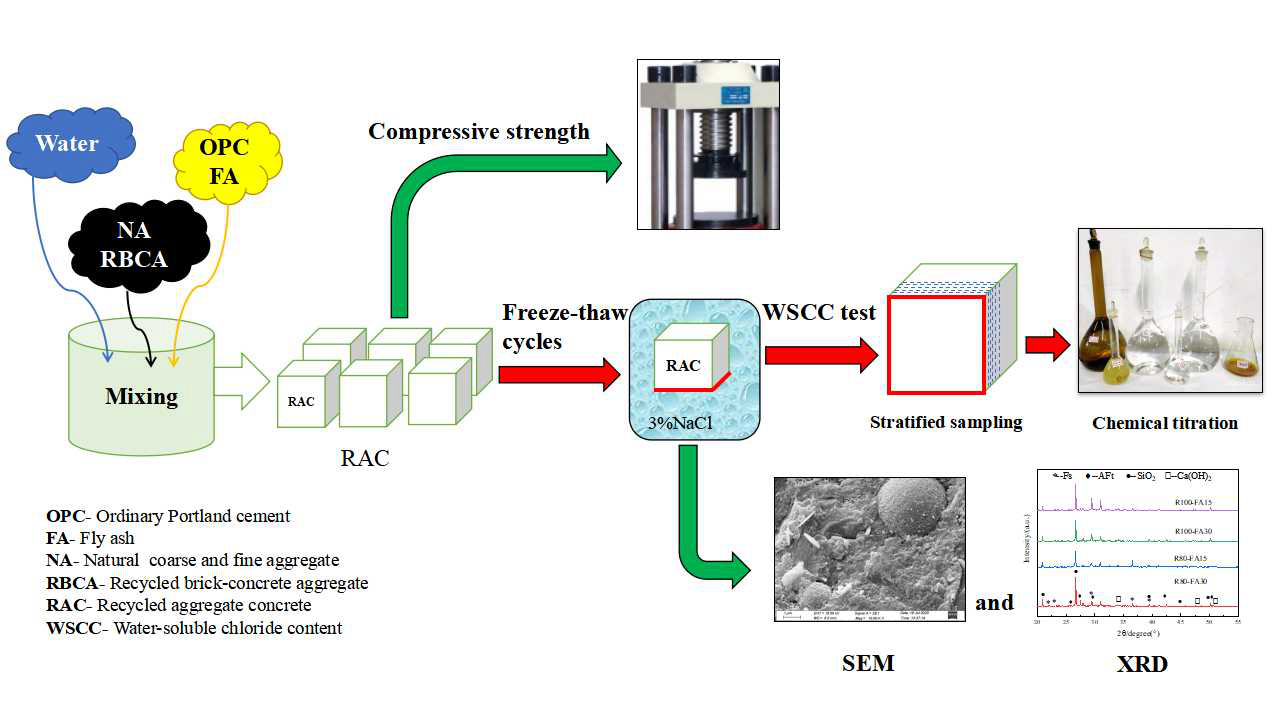 Materials | Free Full-Text | Combined Freeze-Thaw and Chloride Attack ...