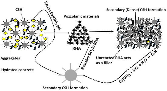 Review of the Effects of Supplementary Cementitious Materials and Chemical Additives on the ...