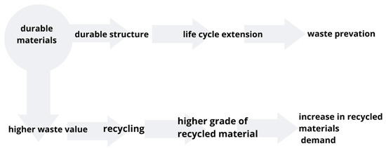 Analysis of Factors Affecting the Circularity of Building Materials