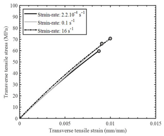 Effect of Strain Rate on the Transverse Tension and Compression ...
