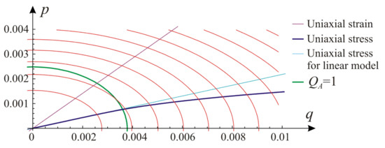 A Nonlinear Elastic Model for Compressible Aluminum Alloys with Finite Element Implementation