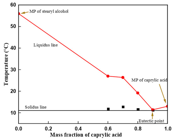 Characterization and Reliability of Caprylic Acid-Stearyl Alcohol ...