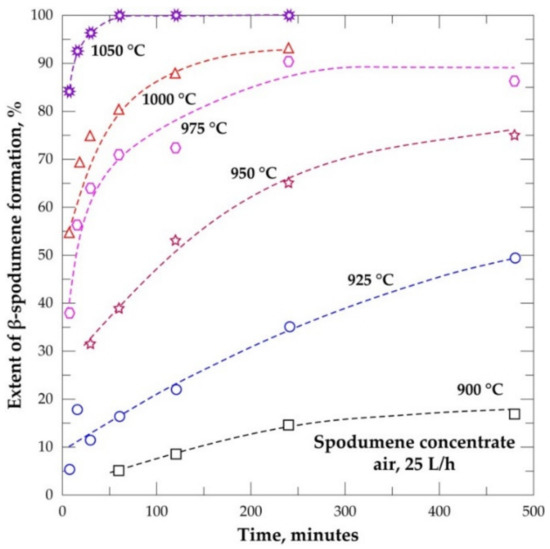 Physico-Chemical Characteristics of Spodumene Concentrate and Its ...