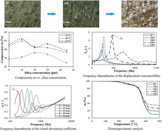 Materials | Special Issue : Advanced Materials Structures for Sound and Vibration Damping