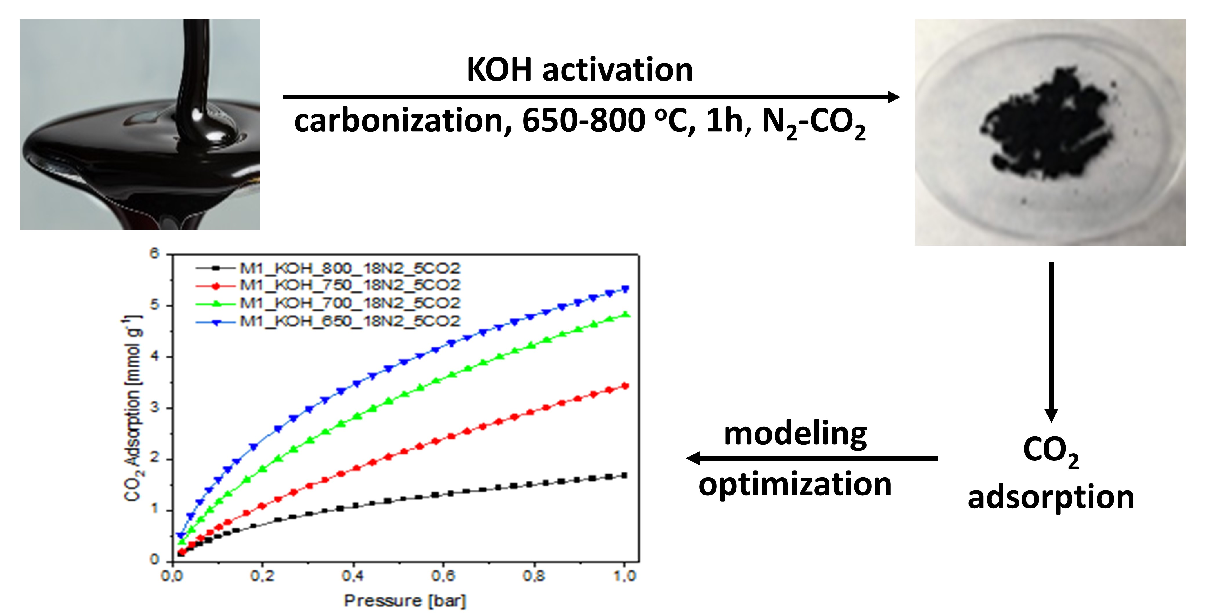 Materials | Free Full-Text | CO2 Adsorption on Activated Carbons ...