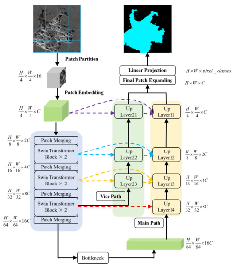 Swin–UNet++: A Nested Swin Transformer Architecture for Location ...