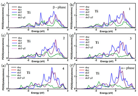The Characteristic of Fe as a β-Ti Stabilizer in Ti Alloys
