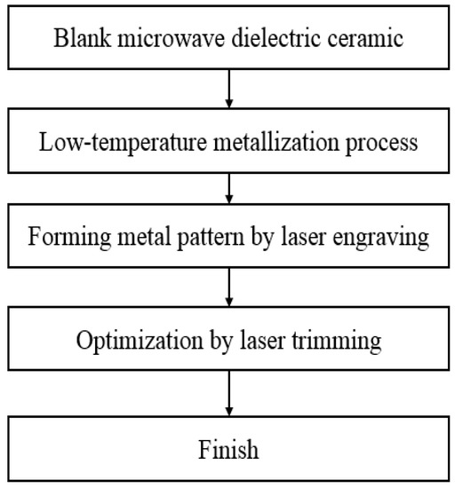 Low-Temperature Metallization and Laser Trimming Process for Microwave ...