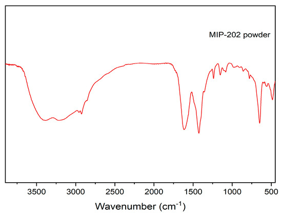 Trimethoprim Antibiotic Adsorption from Aqueous Solution onto Eco ...