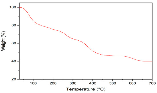 Trimethoprim Antibiotic Adsorption from Aqueous Solution onto Eco ...