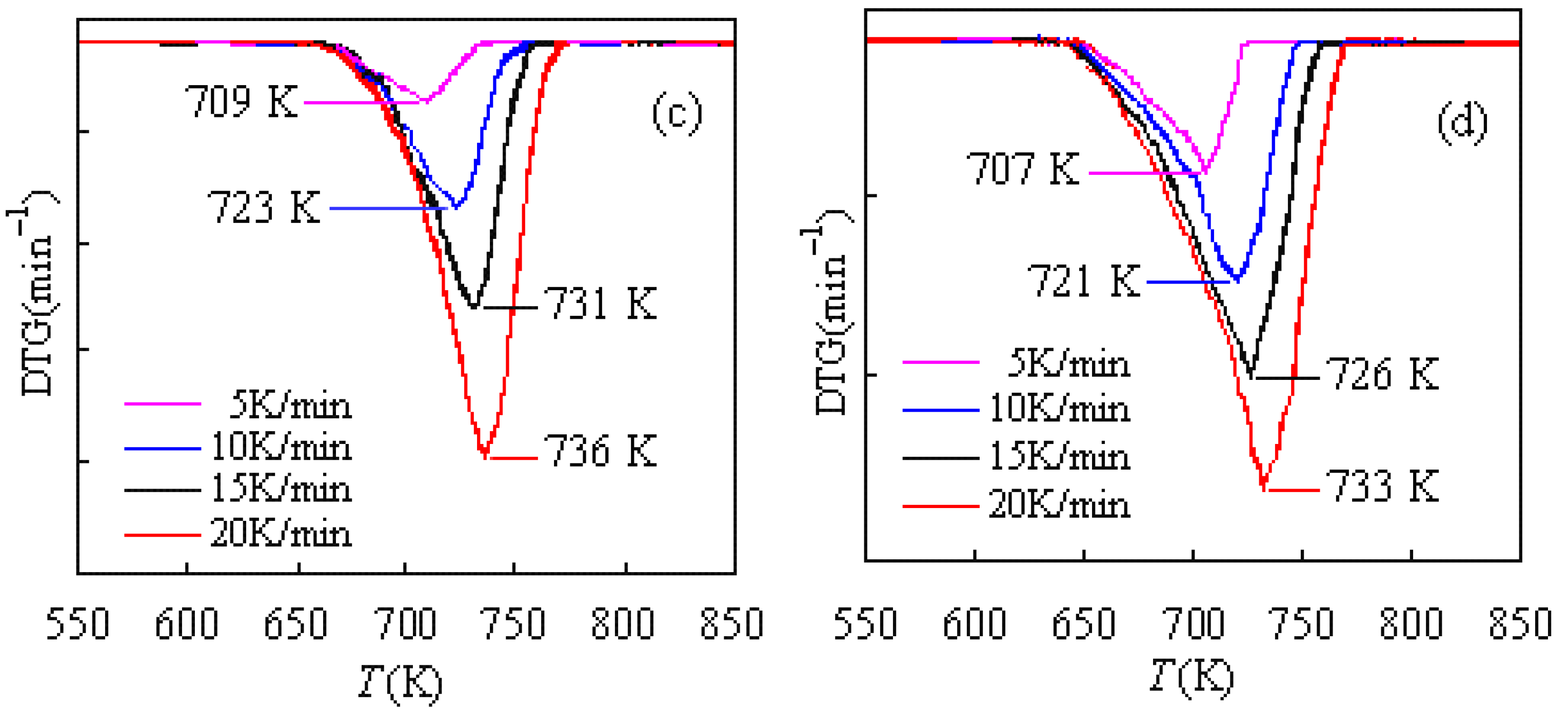 Kinetic Analysis of Pyrolysis and Thermo-Oxidative Decomposition of ...