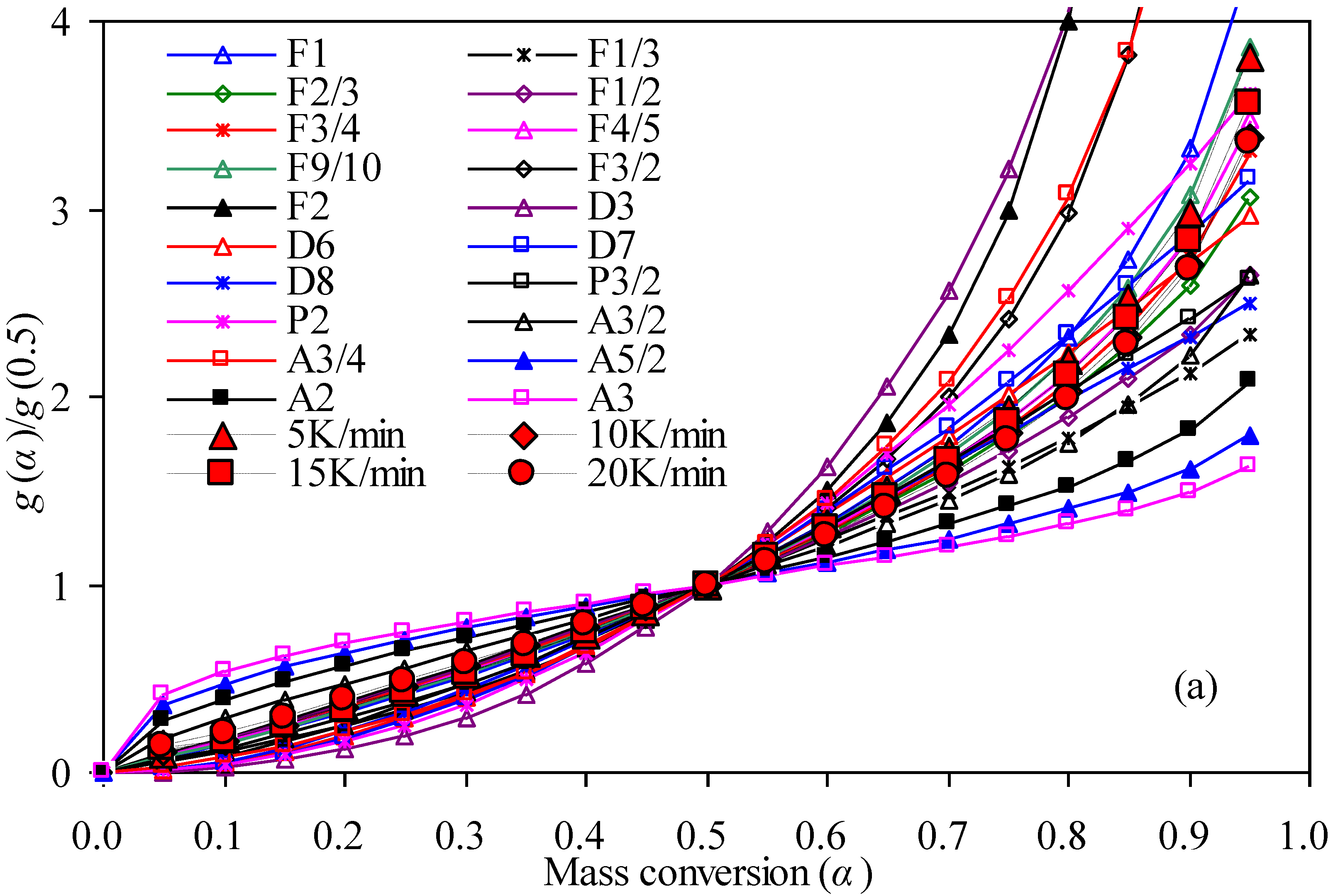 Kinetic Analysis of Pyrolysis and Thermo-Oxidative Decomposition of ...