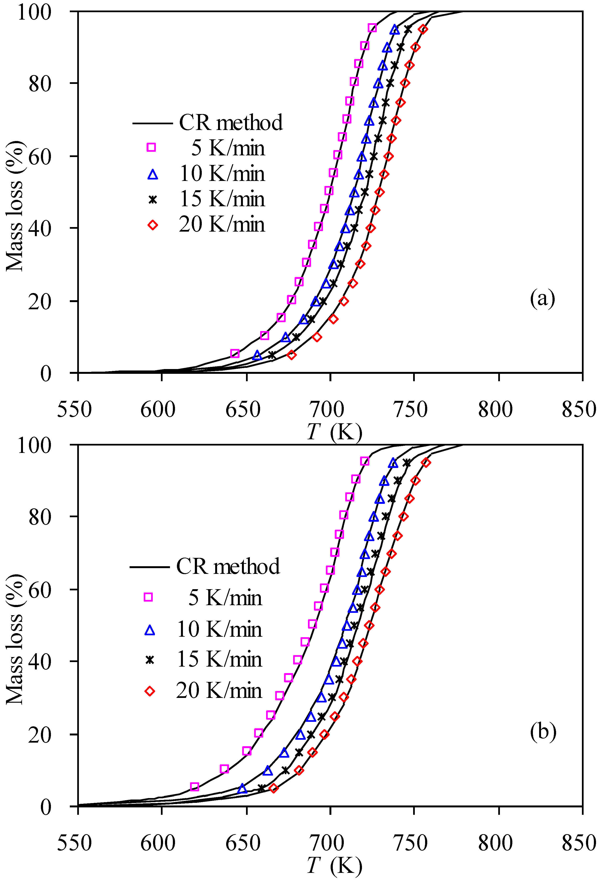 Materials | Free Full-Text | Kinetic Analysis of Pyrolysis and Thermo ...