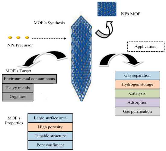 Produced Water Treatment with Conventional Adsorbents and MOF as an ...