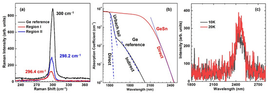 Growth of Pseudomorphic GeSn at Low Pressure with Sn Composition of 16.7%