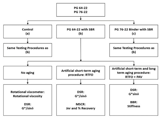 Laboratory Characterization of Asphalt Binders Modified with Styrene ...