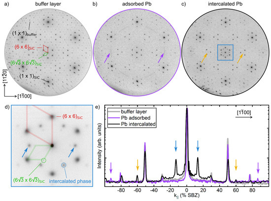 Surface Transport Properties of Pb-Intercalated Graphene