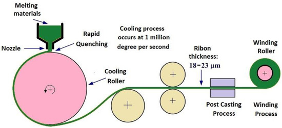 Estimation of Energy Losses in Nanocrystalline FINEMET Alloys Working ...