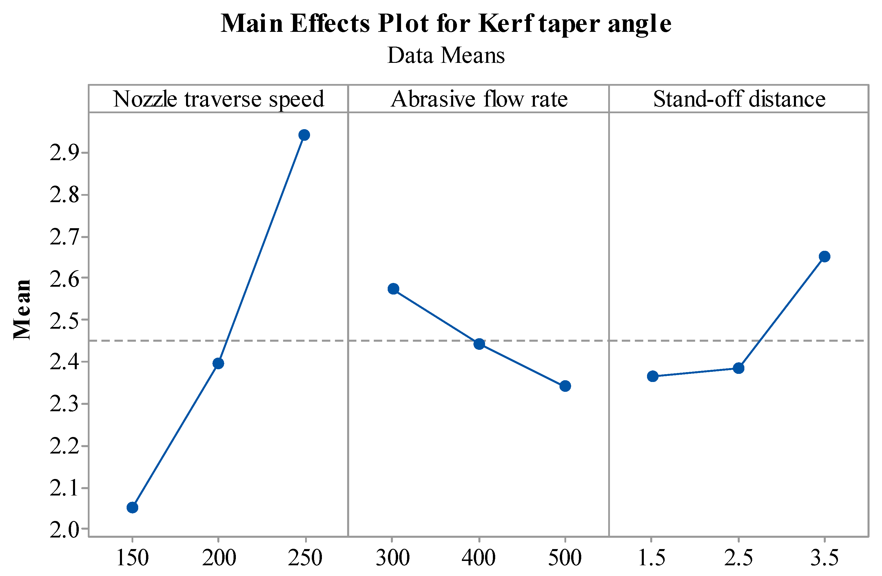 Multi-Response Optimization of Abrasive Waterjet Machining of Ti6Al4V ...