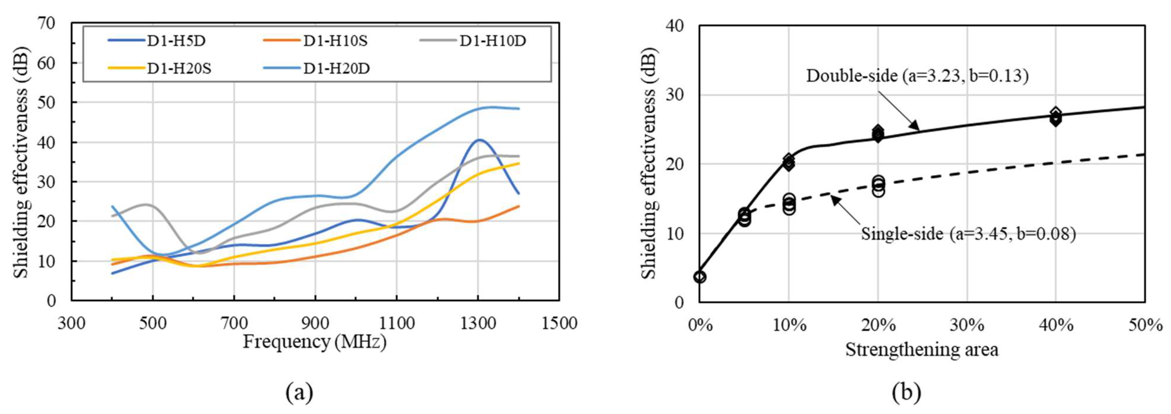 Shielding Effectiveness and Impact Resistance of Concrete Walls ...
