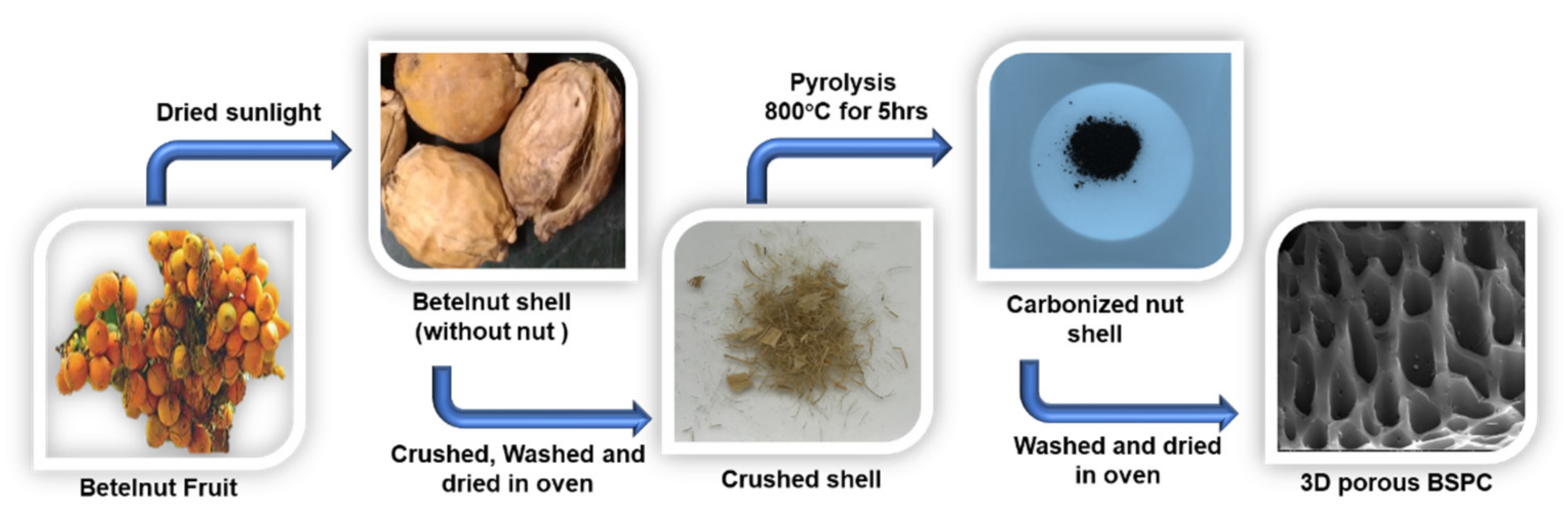 Three-Dimensional Hierarchical Porous Carbons Derived from Betelnut ...
