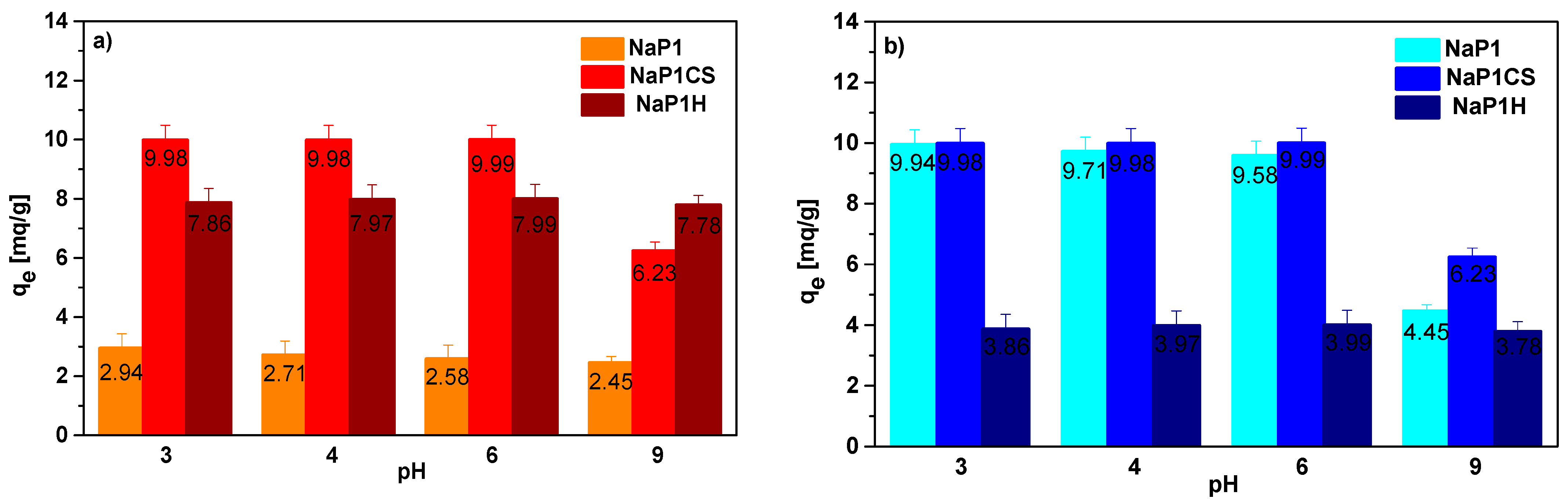 Materials | Free Full-Text | Functionalization of Zeolite NaP1 for ...