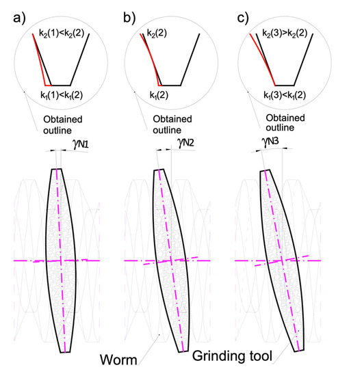 Worm Gear Drives with Improved Kinematic Accuracy