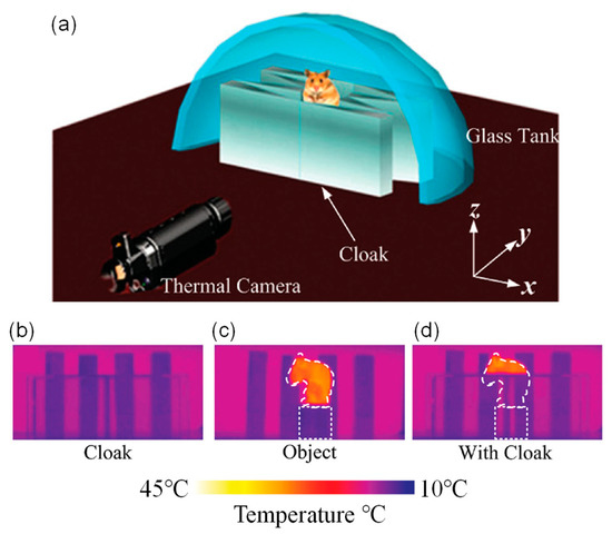 Thermal Cloak: Theory, Experiment and Application
