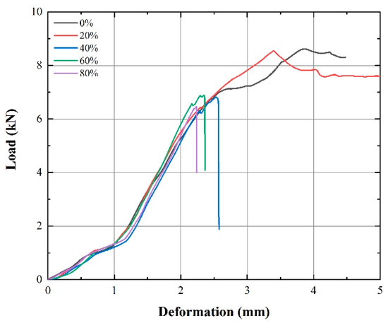 Deformation and Failure Properties of High-Ni Lithium-Ion Battery under ...