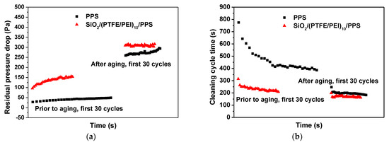 A Cleanable Self-Assembled Nano-SiO2/(PTFE/PEI)n/PPS Composite Filter ...