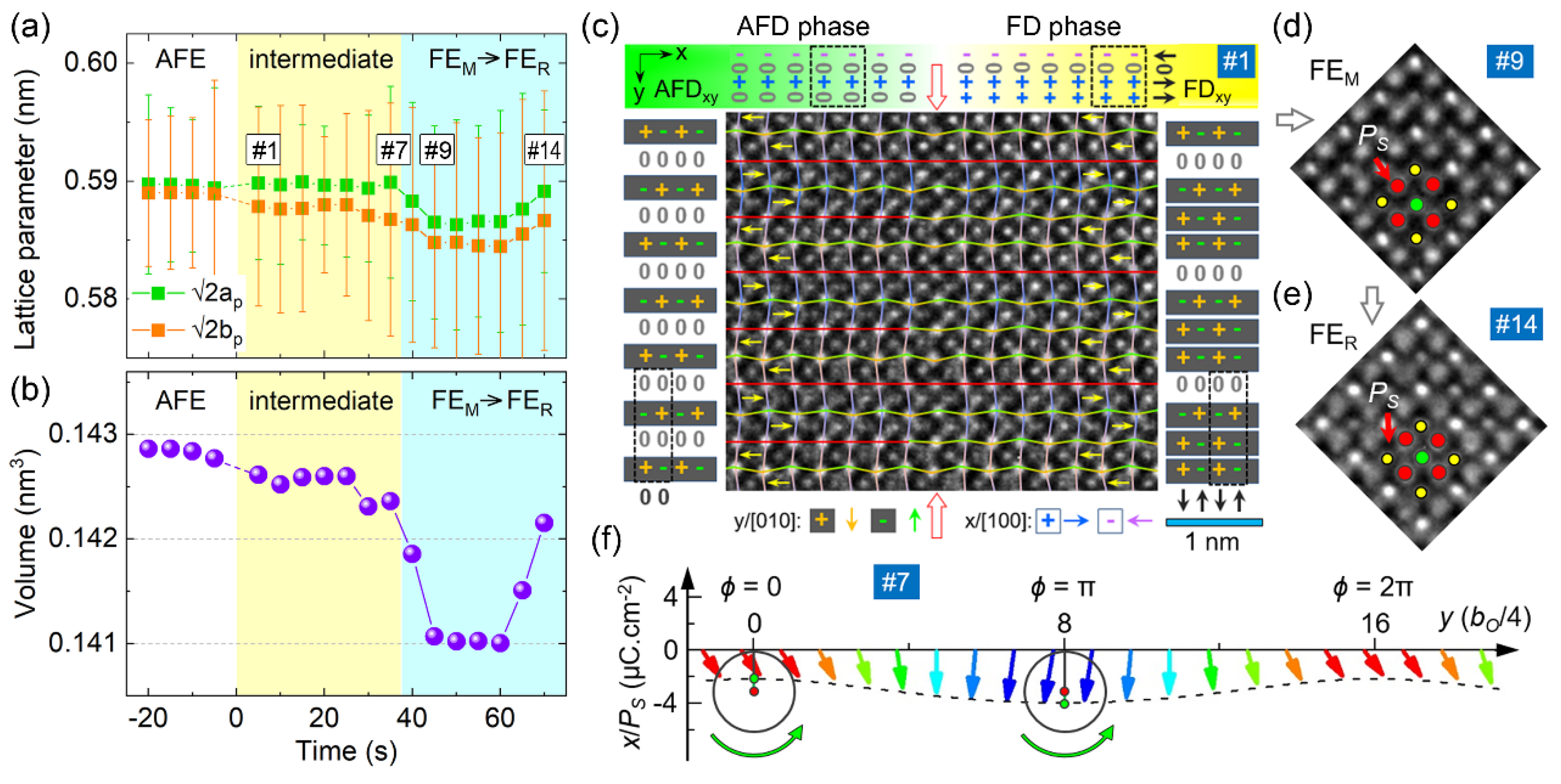 Structural Phase Transition and In-Situ Energy Storage Pathway in ...