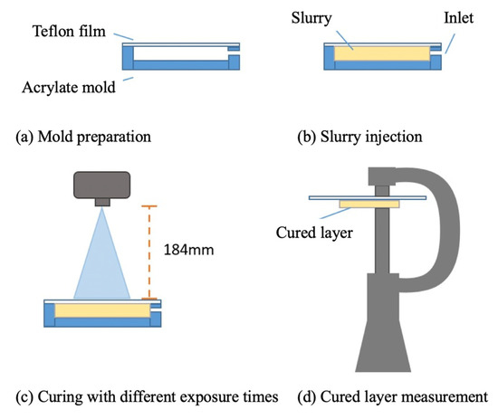 Development of 3D Slurry Printing Technology with Submersion-Light ...