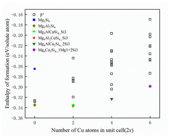A First-Principles Study of the Cu-Containing β″ Precipitates in Al-Mg ...