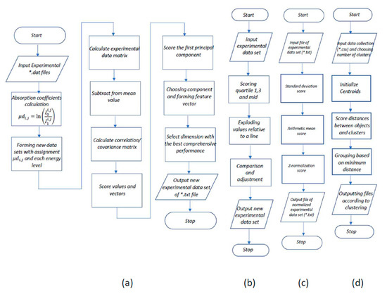 XAS Data Preprocessing of Nanocatalysts for Machine Learning Applications