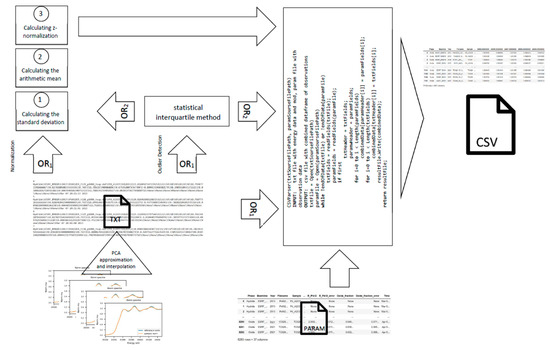 XAS Data Preprocessing of Nanocatalysts for Machine Learning Applications