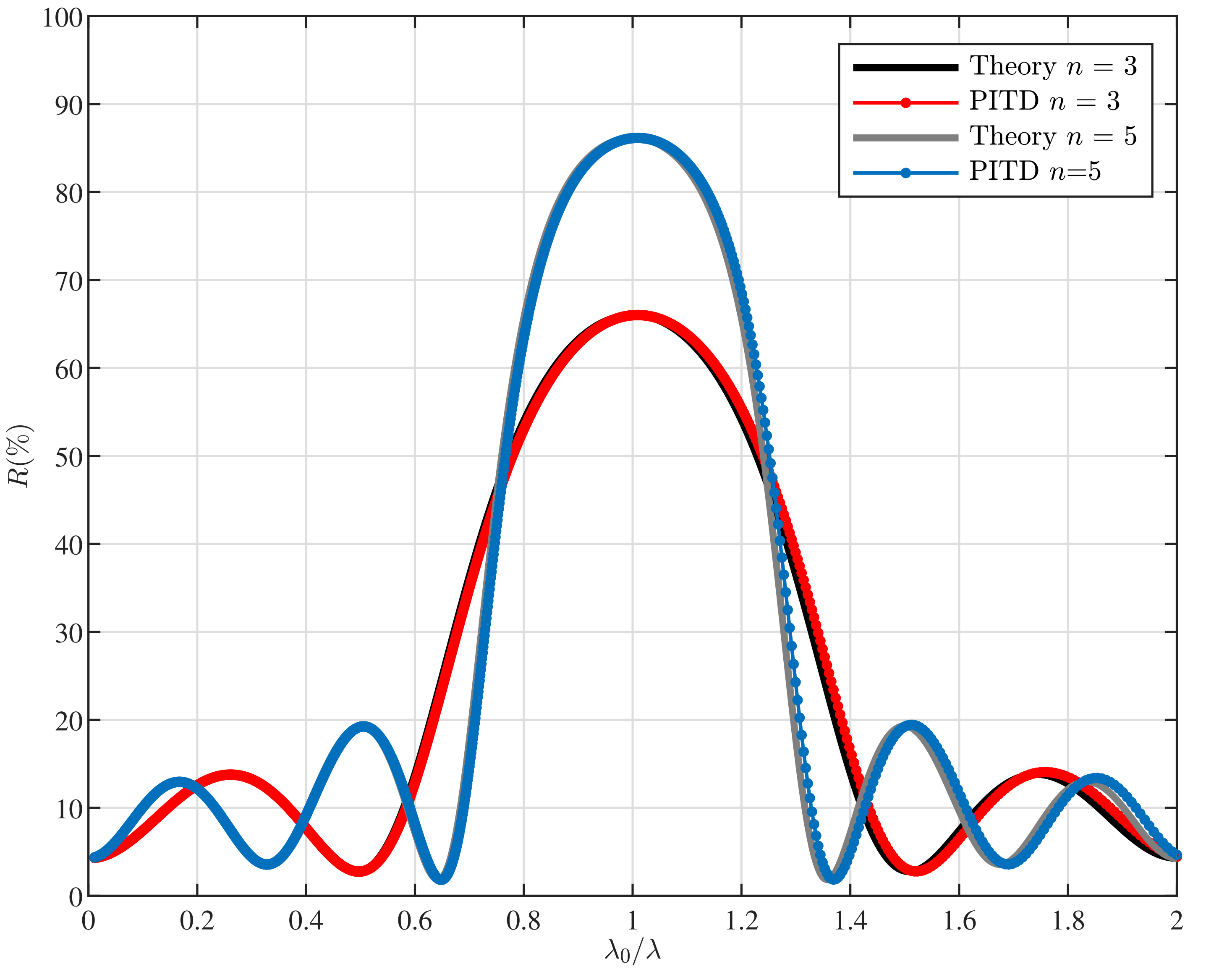 Precise-Integration Time-Domain Formulation for Optical Periodic Media