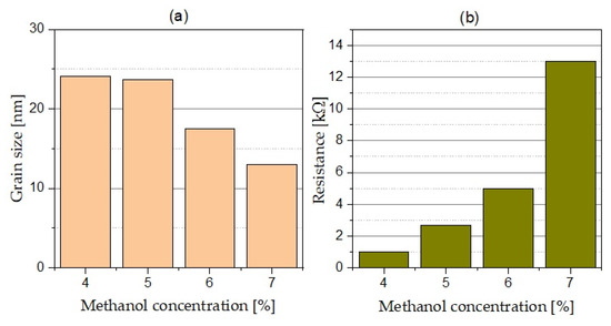 Materials | Free Full-Text | Impact of Methanol Concentration on ...