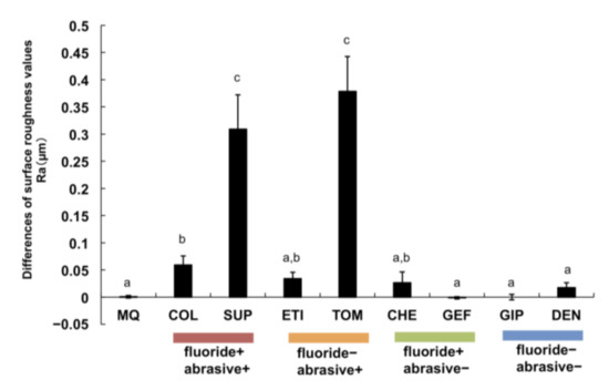 Alterations to Titanium Surface Depending on the Fluorides and ...