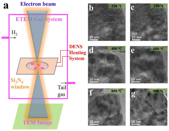 Investigation of Deoxidation Process of MoO3 Using Environmental TEM