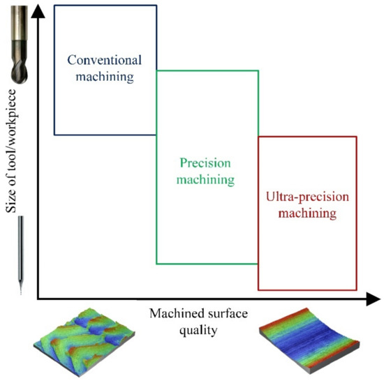 Precision Machining Process