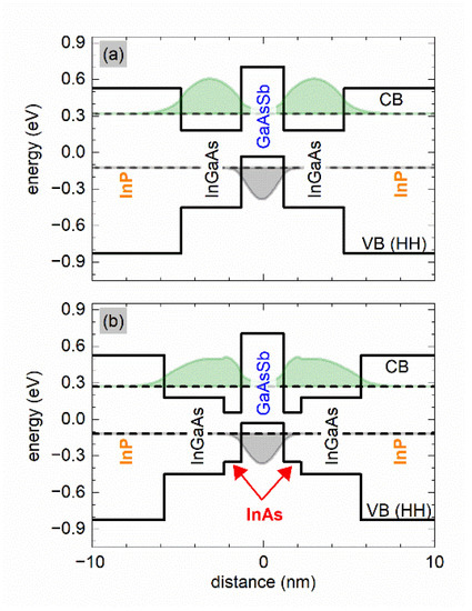 Towards Interband Cascade lasers on InP Substrate