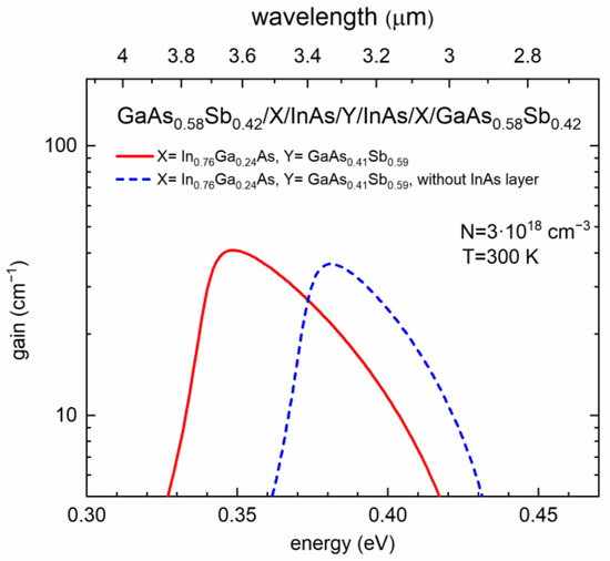 Towards Interband Cascade lasers on InP Substrate