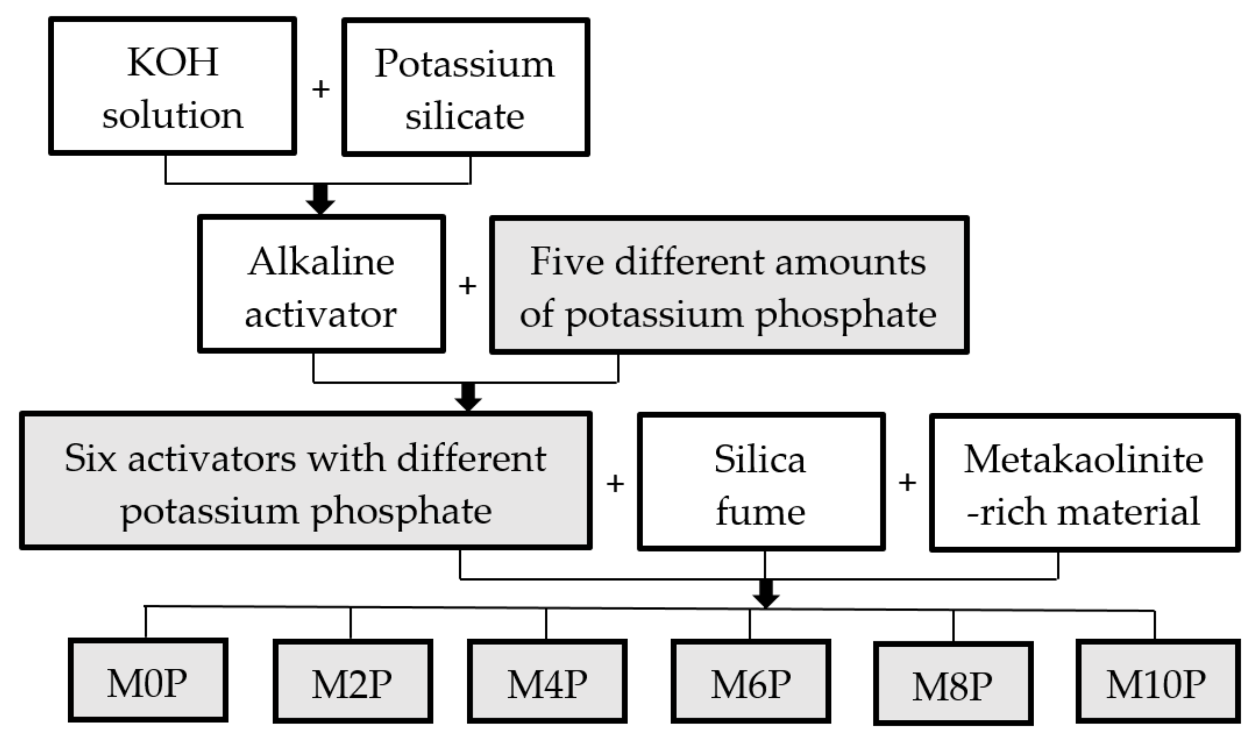 Effect of Potassium Phosphate Content in Aluminosilicate Matrix on ...