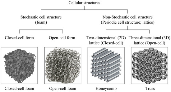Design Optimization of Lattice Structures under Compression: Study of Unit Cell Types and Cell ...