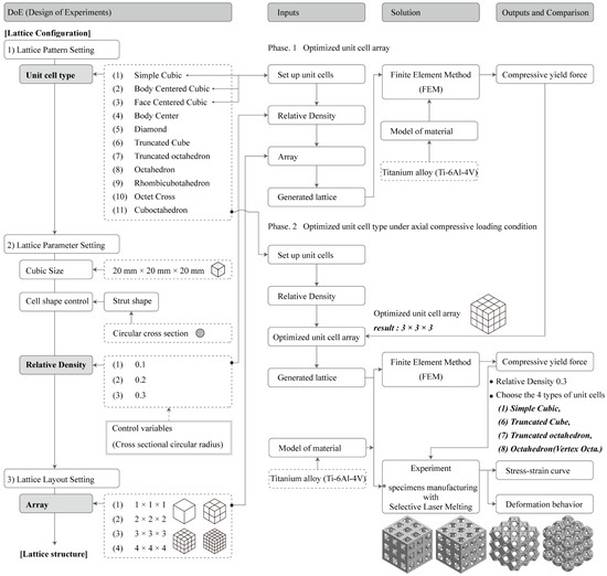 Design Optimization of Lattice Structures under Compression: Study of ...