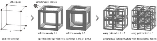 Design Optimization of Lattice Structures under Compression: Study of ...