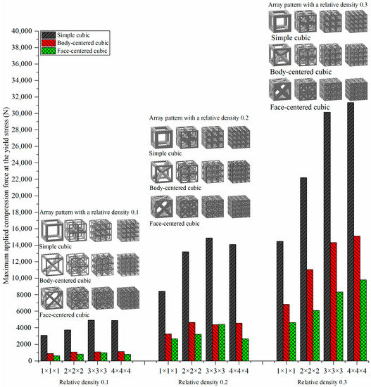 Design Optimization of Lattice Structures under Compression: Study of ...