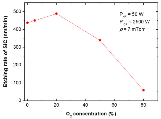 A Review: Inductively Coupled Plasma Reactive Ion Etching of Silicon ...