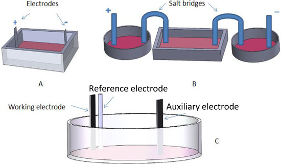 Electrical Stimulation and Cellular Behaviors in Electric Field in ...